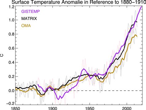 Ensemble Global And Annual‐average Surface Air Temperature Anomalie