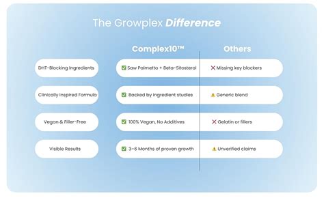 Growplex Complex10 Hair Support Supplement With Biotin