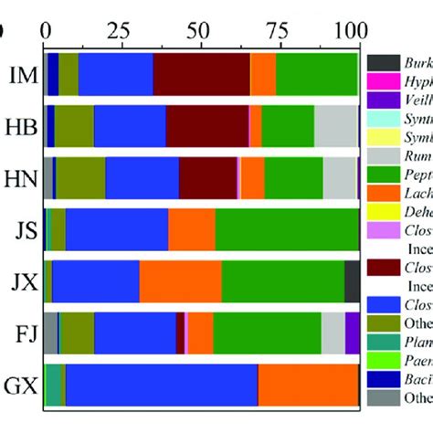 Taxonomic Classification Of Dna Sequences And Cluster Analysis Of The Download Scientific
