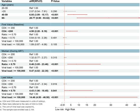 Mortality And Immunological Indicators Of Men Who Have Sex With Men