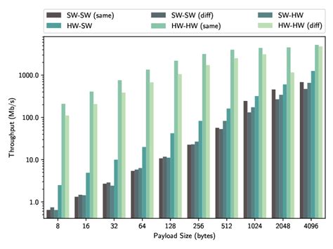 Average Throughput Of Communication Methods With Tcp In Different