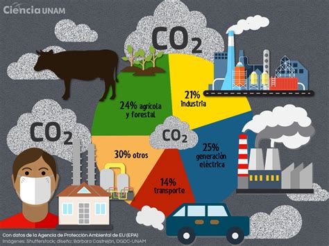Aumento récord de CO2 en mayo pese a coronavirus Ciencia UNAM