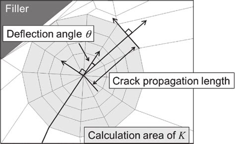 Illustration Of Fem Mesh Around Crack Tip Showing Crack Propagation