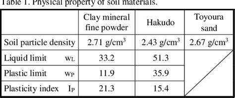 Table 1 From Development Of The Quick Prediction Method For The Strength Of Ground Improved By