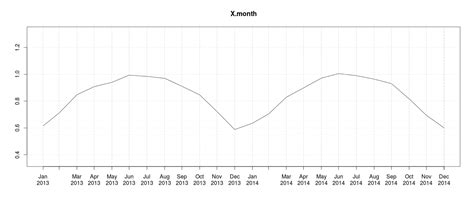 R How To Plot With Plotts Month By Month Time Series Stack Overflow