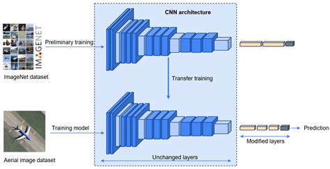 Deep Learning For Remote Sensing Image Scene Classification A Review And Meta Analysis