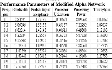 Table 3 From Fault Tolerant Irregular Modified Alpha Network And Evaluation Of Performance