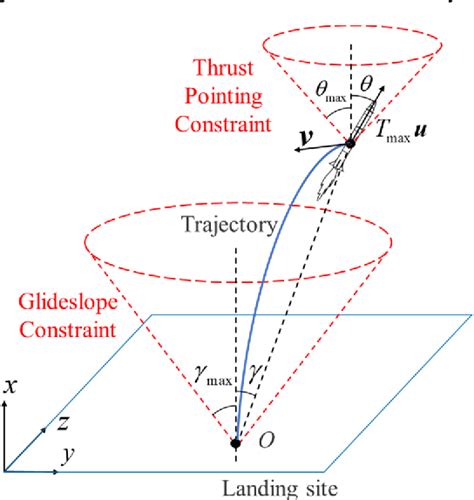 Figure 2 From Free Final Time Fuel Optimal Powered Landing Guidance Algorithm Combing Lossless