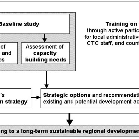 Rationale And Concept Of The Study Download Scientific Diagram