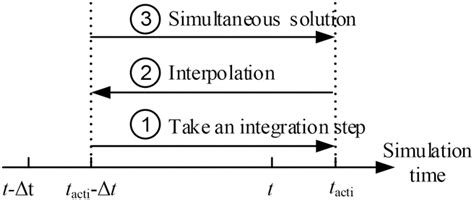 Process Of Simultaneous Solution In Interpolation Download Scientific