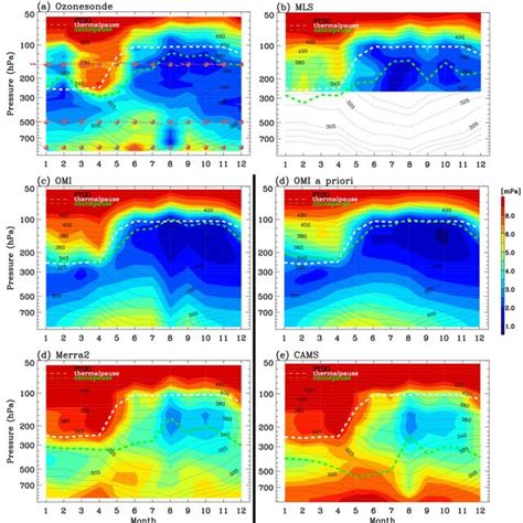 A Monthly Variations Of Layer Ozone Partial Pressures From Ozonesonde