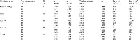 Relevant Data On Membrane Performance Download Table