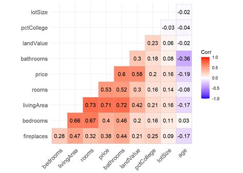 Chapter 9 Statistical Models Modern Data Visualization With R