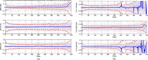 A Estimation Errors For Camera Position And B Orientation And Their