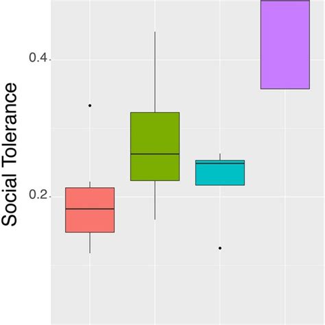 Social Tolerance Per Combination Of The Sexes Ff Female Female Fm