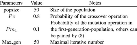 parameter setting of the proposed algorithm download table