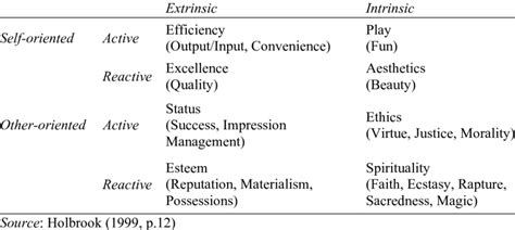 1 Holbrooks Typology Of Perceived Value Download Table