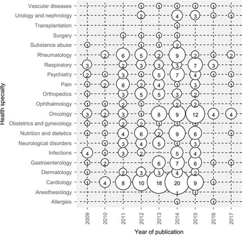 Bubble Chart Of 387 Systematic Reviews With Network Meta Analysis By Download Scientific