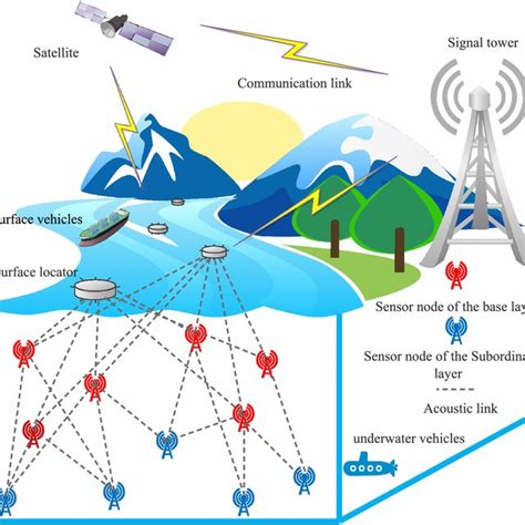 malicious node compensation in uwsn download scientific diagram