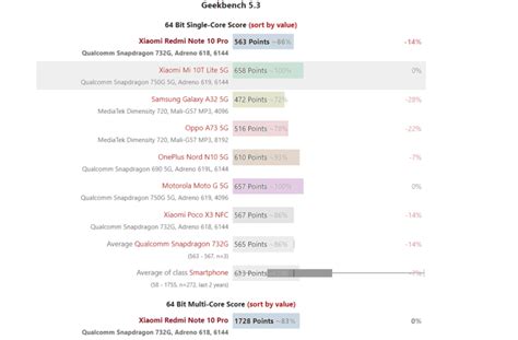 Redmi Note 11 Pro 5G Vs Redmi Note 10 Pro The Snapdragon 695 Offers A Decent Generational