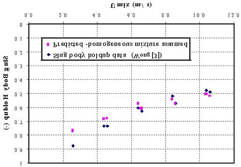 Comparison Between Measured Two Phase Slug Body Holdup Data And