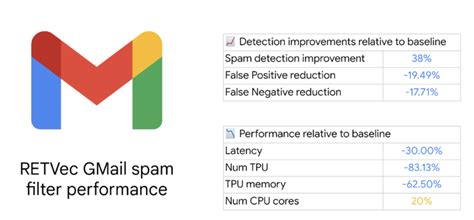 Gmail Launches Improved Text Classifier To Combat Spam Tech