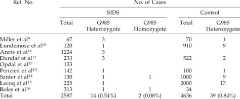 G985 Mcad Mutation In Sids And Control Cases Download Table