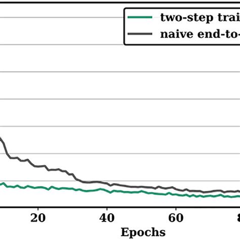 Loss Curves Of Cascaded U Net Trained With The Naive Endto End Training