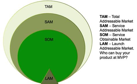 Tam Sam Som And Lam Whats Your Launch Addressable Market Dave