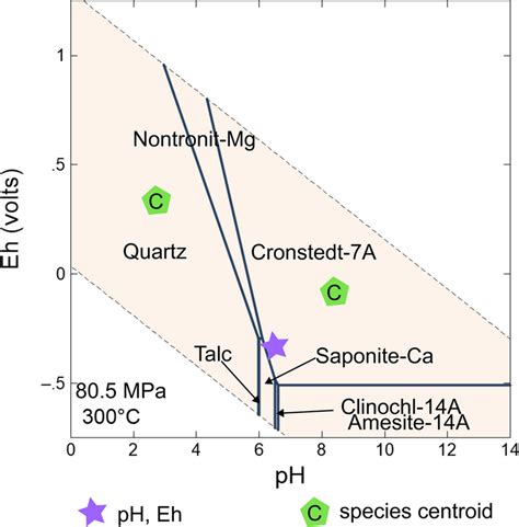 Ph Eh Diagram With Respect To Sio2 At Krafla Iceland The Star Download Scientific Diagram