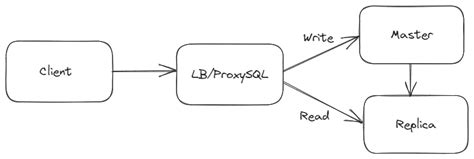 Building A Real Time Data Pipeline Cdc From Mysql To Gcs And Bigquery
