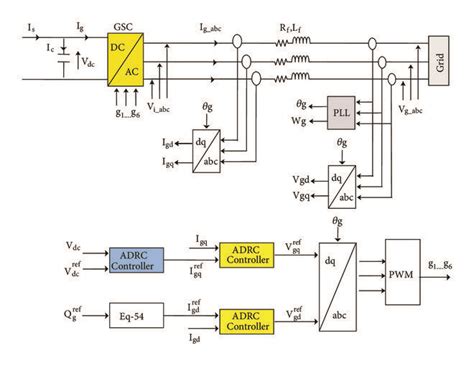 The Grid Side Converter Control By Linear Adrc Download Scientific Diagram