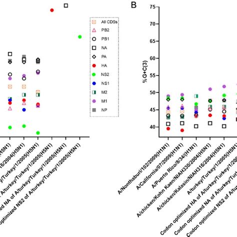 Frequency Of The Tta Leu Codon In Influenza A Virus Iav Genes The Download Scientific