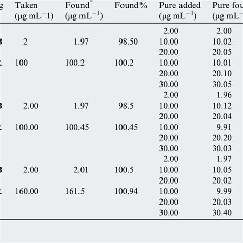 Application Of Standard Addition Technique To Analysis Of Hbb And Par Download Table