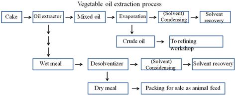 Soybean Oil Extraction Process Pptindustry News
