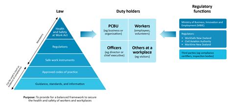 Occupational Safety And Health Standards Workplace Safety Osha