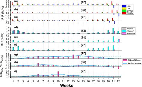 time series of week to week rir values of major precursor groups and