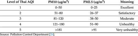 Thailands Air Quality Index Classification Based On Affected Pm