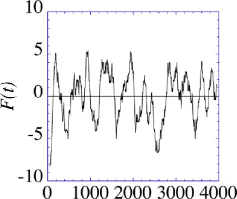 Figure 1 From Some Issues In Stochastic Weather Climate Modeling Semantic Scholar