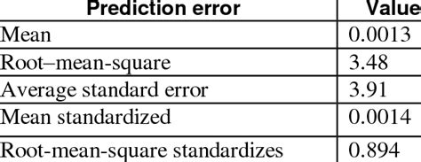 Prediction Errors Of Ordinary Kriging Download Table