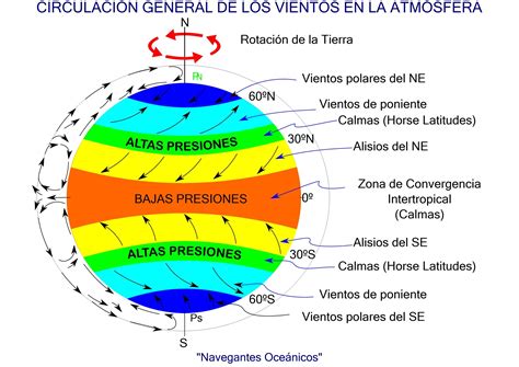 Tipos De Viento Vientos Alisios Vientos Constantes Y