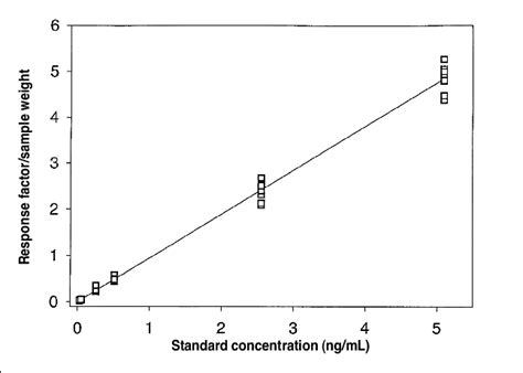 Calibration Curve Of The Relative Response Divided By The Sample Weight
