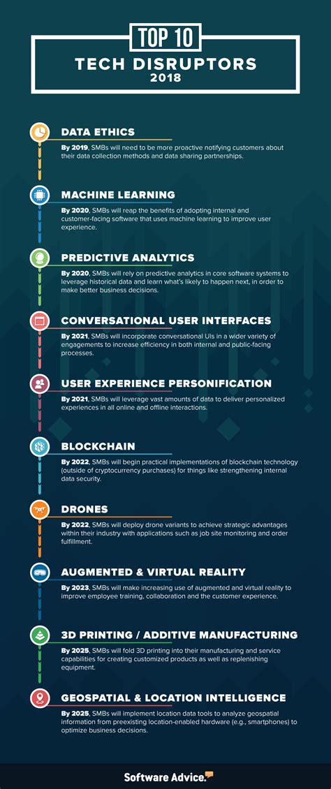 Top 10 Small Business Technology Disruptors 2018