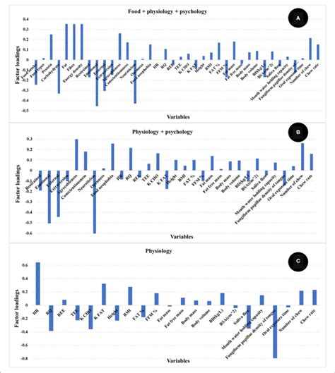 Loadings For Pls Regression Models Comparing The Different