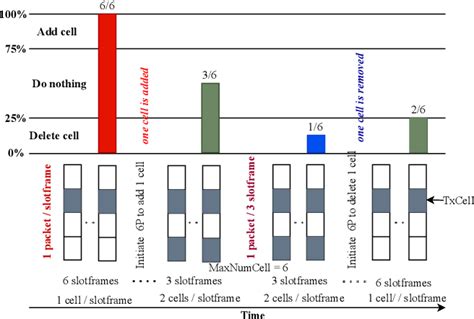figure 2 from latency aware cell deletion in link scheduling for 6tisch