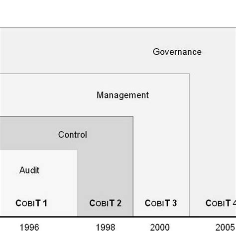 Development Cobit Framework Download Scientific Diagram