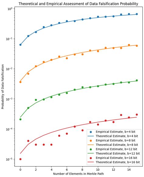 Evaluating The Security Of Merkle Trees An Analysis Of Data