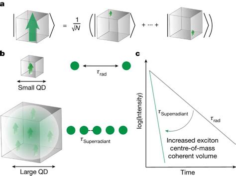 Alberto Roldan On Linkedin Single Photon Superradiance In Individual Caesium Lead Halide