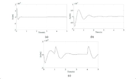 the position deviation of the right arm in shared force control mode