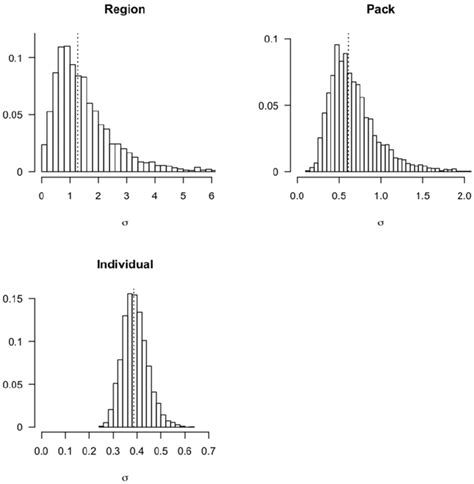 Estimated Posterior Density For The Standard Deviation Parameters